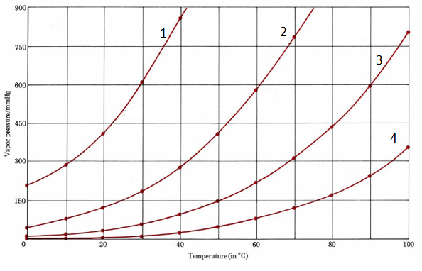 Solved The below chart represents the vapor vs temperature | Chegg.com